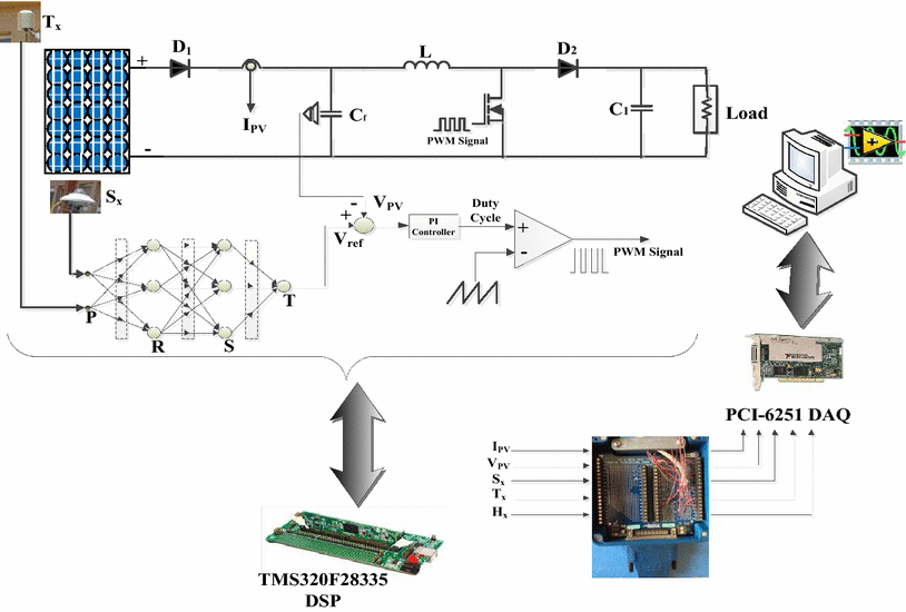 A novel MPPT algorithm based on optimized artificial neural network by using FPSOGSA for ...