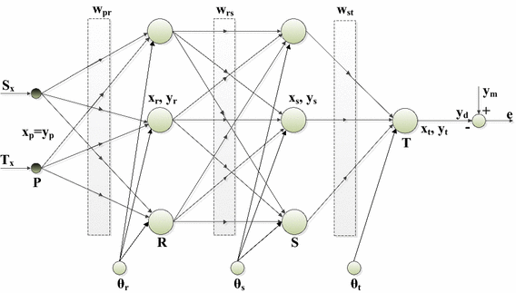 A novel MPPT algorithm based on optimized artificial neural network by using FPSOGSA for ...