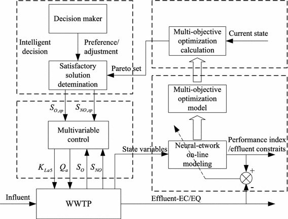 Dynamic multi-objective optimization control for wastewater treatment ...