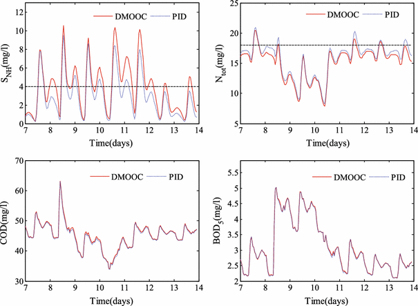 Dynamic multi-objective optimization control for wastewater treatment ...