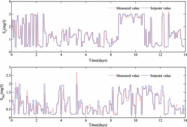 Dynamic multi-objective optimization control for wastewater treatment ...