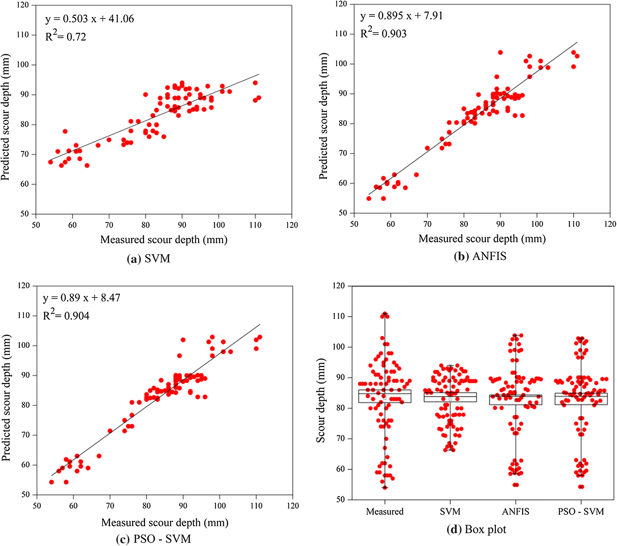 Application of an evolutionary technique (PSO–SVM) and ANFIS in clear-water scour depth ...