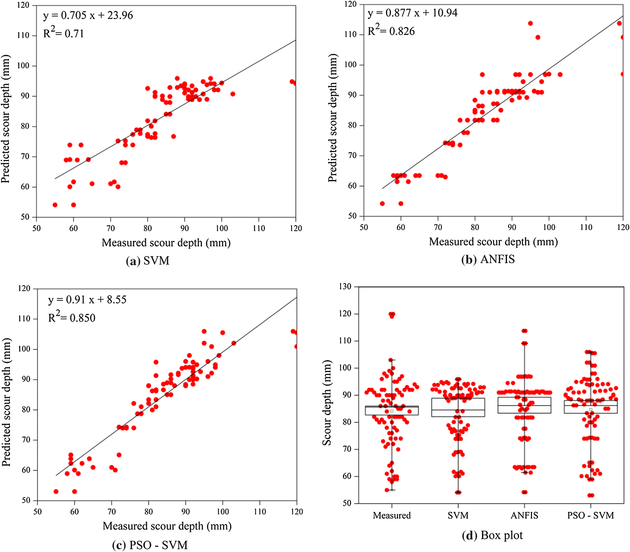 Application of an evolutionary technique (PSO–SVM) and ANFIS in clear-water scour depth ...