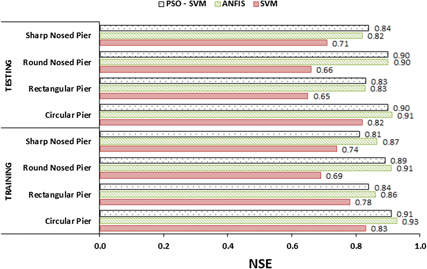 Application of an evolutionary technique (PSO–SVM) and ANFIS in clear-water scour depth ...