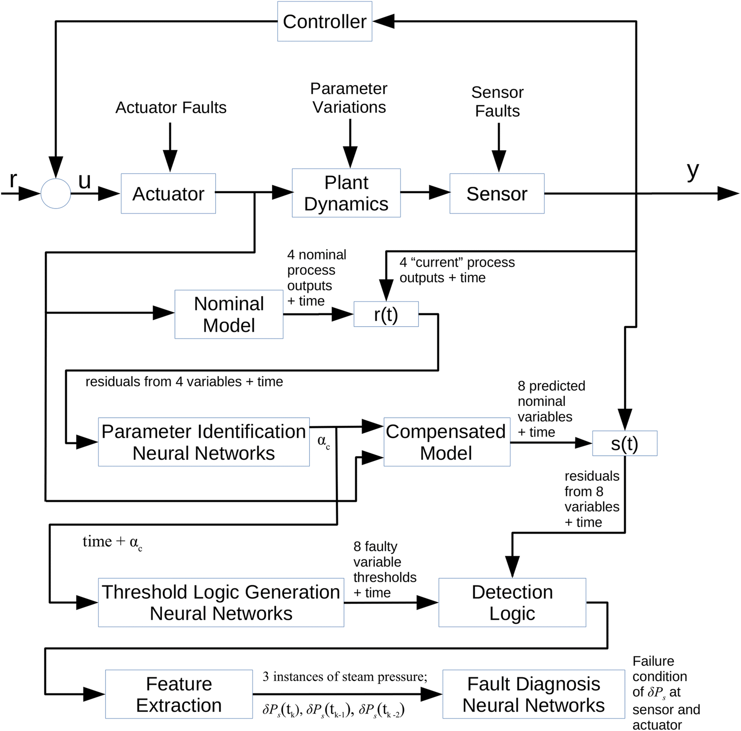 Neural Network Applications In Fault Diagnosis And Detection An Overview Of Implementations In