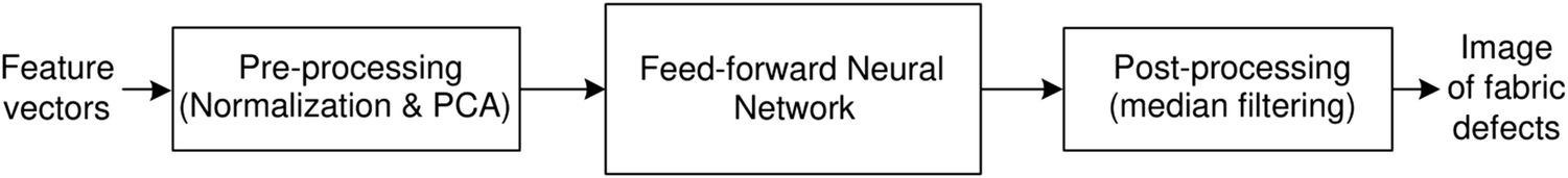 Neural Network Applications In Fault Diagnosis And Detection An Overview Of Implementations In
