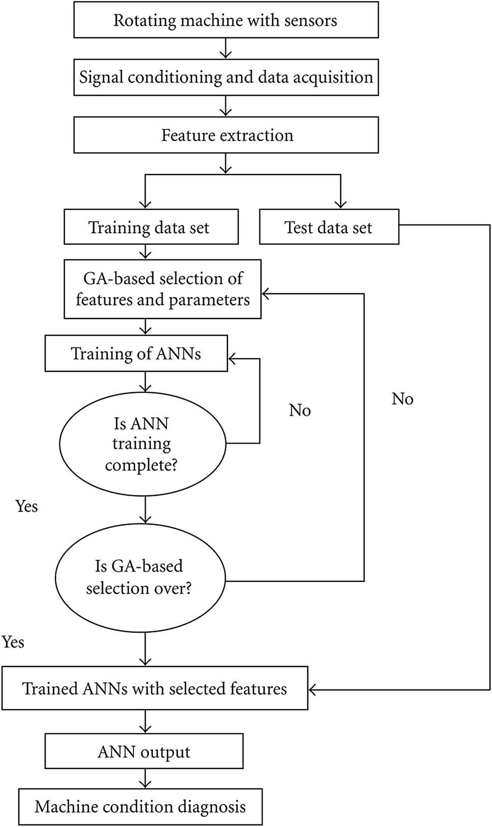 Neural Network Applications In Fault Diagnosis And Detection An Overview Of Implementations In