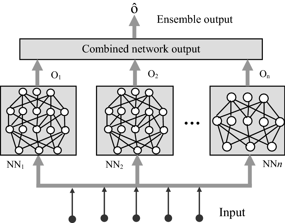 A dynamic ensemble learning algorithm for neural networks | SpringerLink