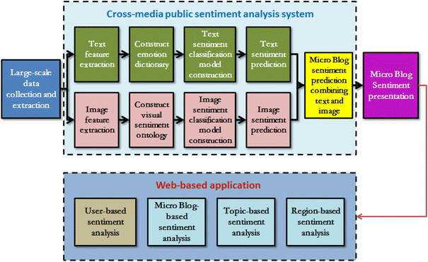 A cross-media public sentiment analysis system for microblog | SpringerLink