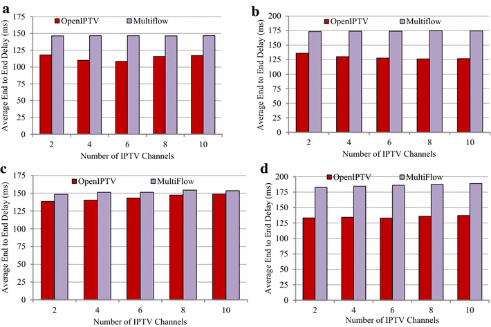 OpenIPTV: a comprehensive SDN-based IPTV service framework | SpringerLink