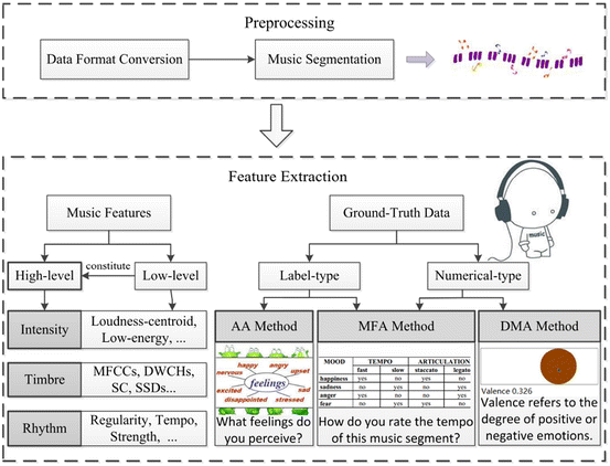 Review of data features-based music emotion recognition methods | SpringerLink