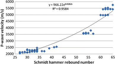 A correlation between Schmidt hammer rebound numbers with impact ...