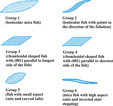 Mineral fish: their morphological classification, usefulness as shear ...