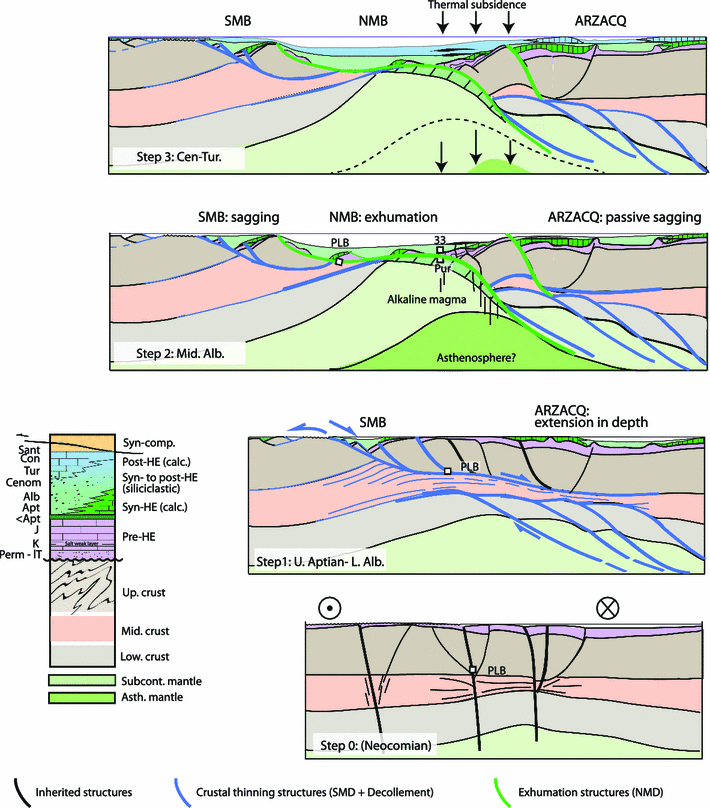 The tectono-sedimentary evolution of a hyper-extended rift basin: the ...