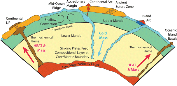 Drilling the solid earth: global geodynamic cycles and earth evolution ...
