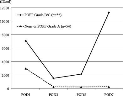 Risk factor analysis and prevention of postoperative pancreatic fistula ...