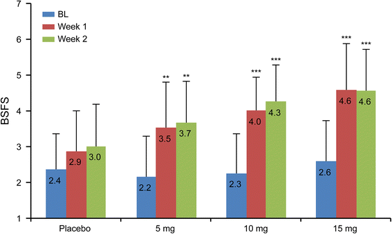 Determining an optimal clinical dose of elobixibat, a novel inhibitor ...