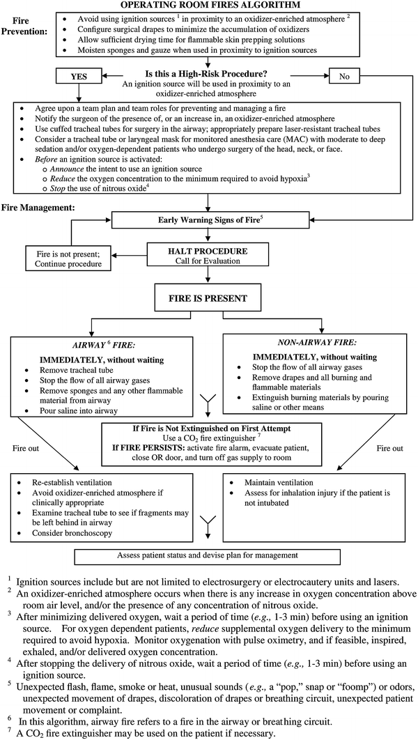 Management of a fire in the operating room | SpringerLink
