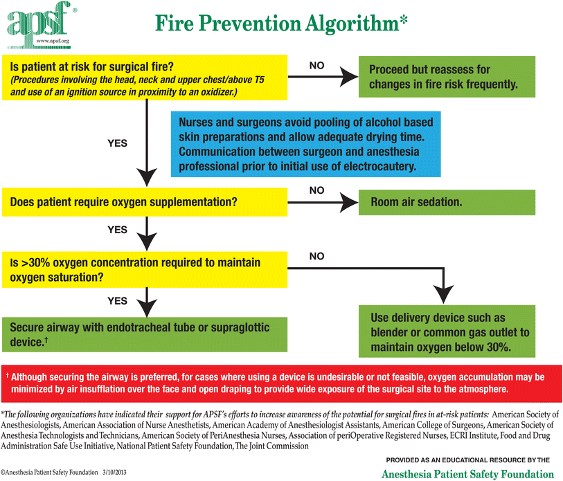 Management of a fire in the operating room | SpringerLink