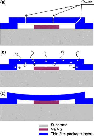 Assessment of testing methodologies for thin-film vacuum MEMS packages ...