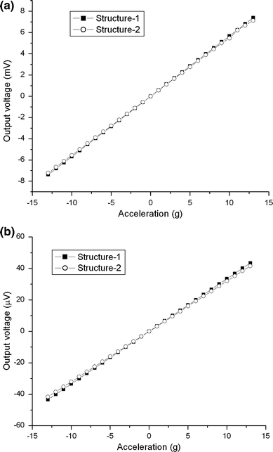 Cross-axis sensitivity reduction of a silicon MEMS piezoresistive ...