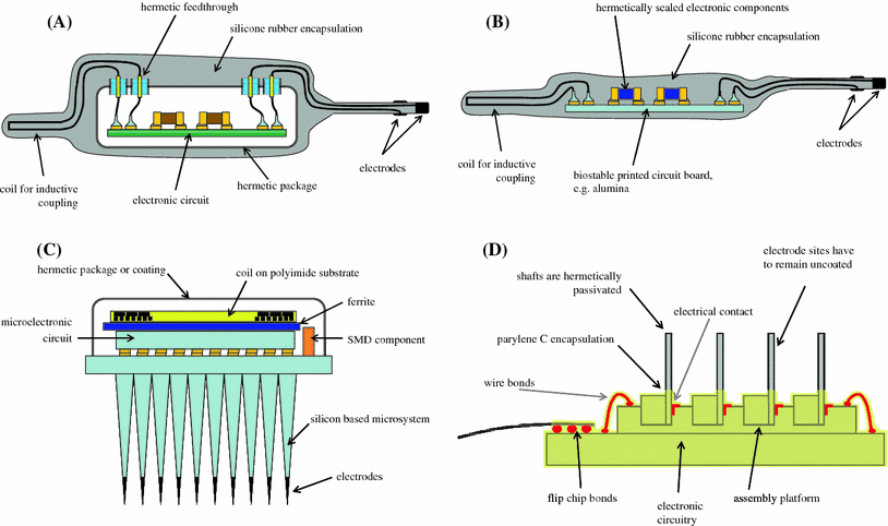 Manufacturing, assembling and packaging of miniaturized neural implants ...
