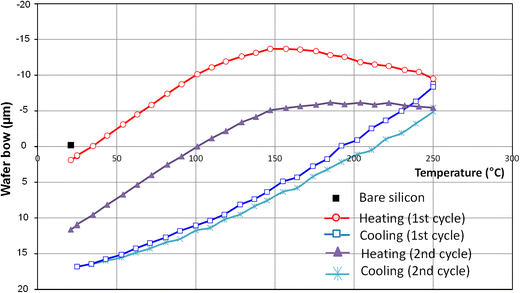 A study on effect of wafer bow in wafer-level BCB cap transfer ...