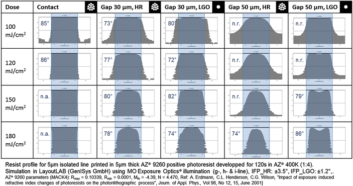 Advanced mask aligner lithography (AMALITH) for thick photoresist ...