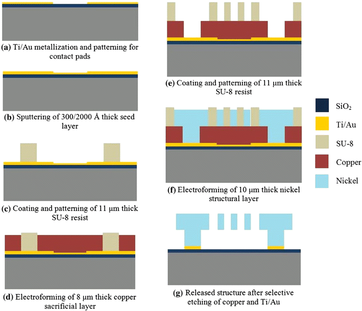 2-DOF vibratory gyroscope fabricated by SU-8 based UV-LIGA process ...