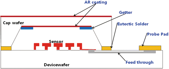 Wafer-level reliability characterization for wafer-level-packaged ...
