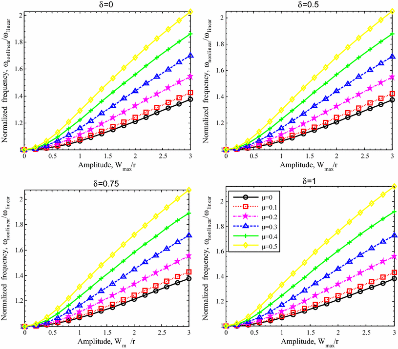Nonlinear bending vibration of a rotating nanobeam based on nonlocal Eringen’s theory using ...