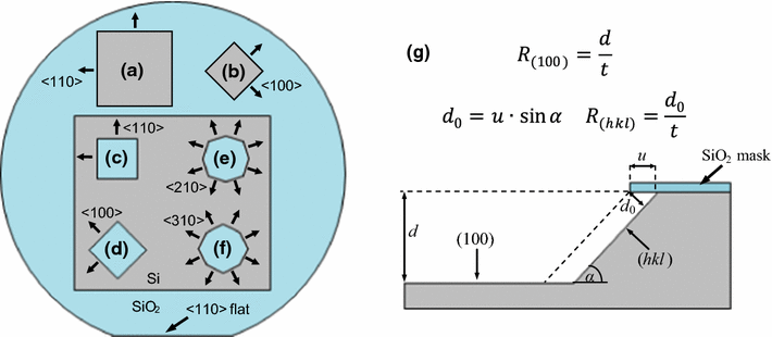 Anisotropic etching of silicon in KOH + Triton X-100 for 45 ...
