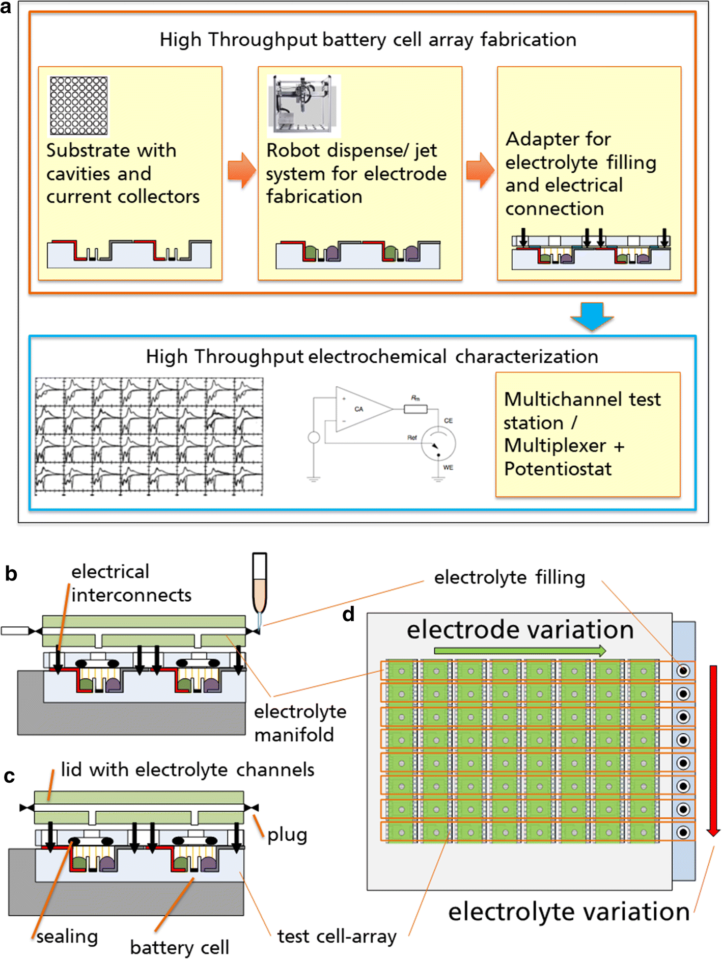 High-throughput battery materials testing based on test cell arrays and ...