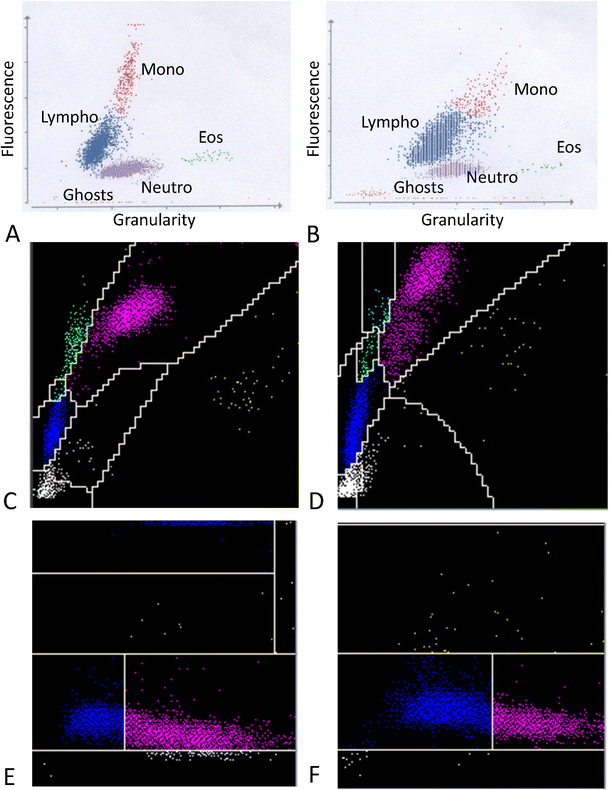 Comparison of the ProCyte Dx analyzer with the ADVIA 2120 and the ...