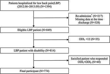 The dischargeable cut-off score of Oswestry disability index (ODI) in ...