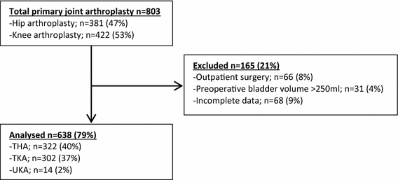 Low incidence of postoperative urinary retention with the use of a ...
