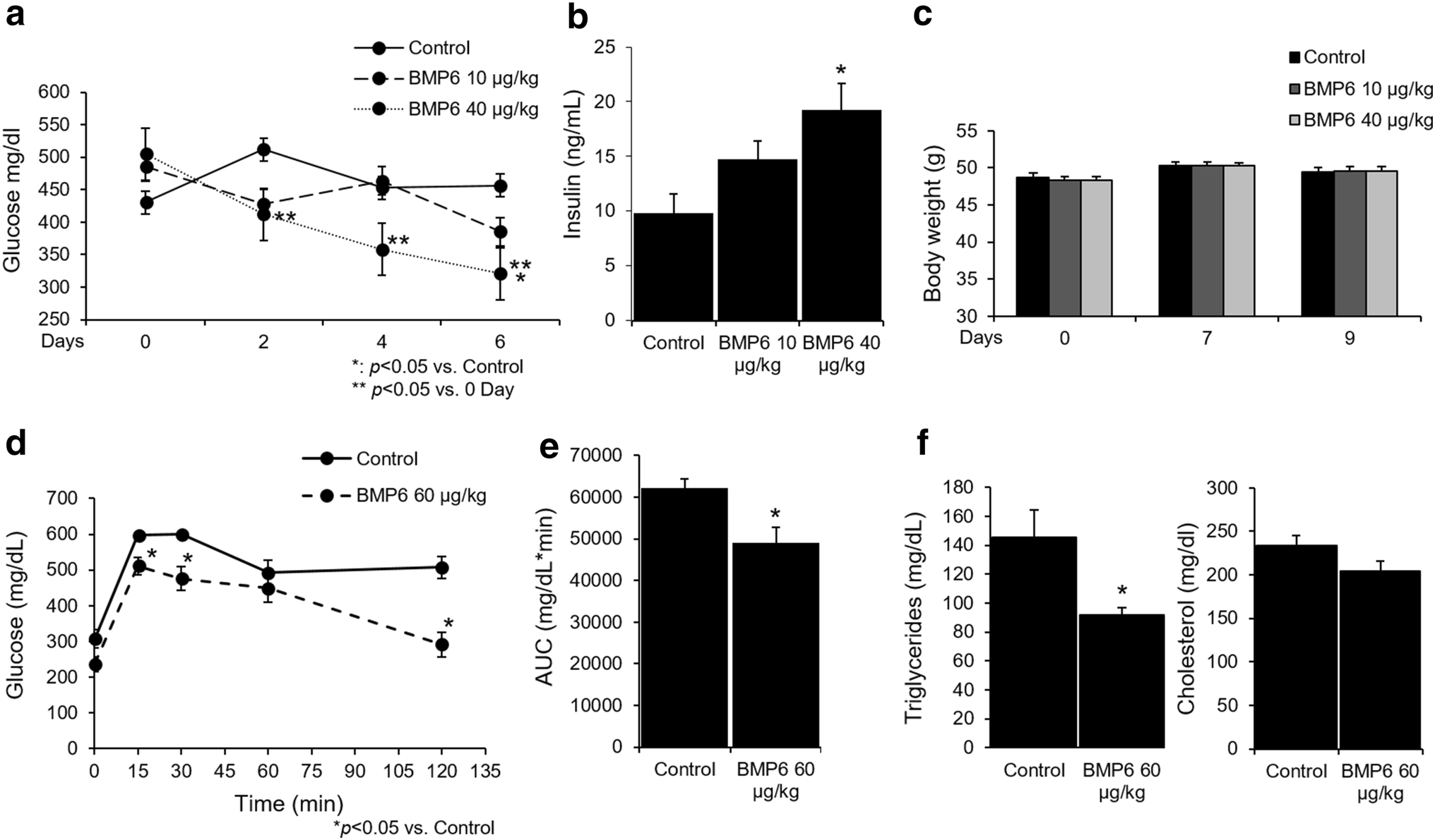 A novel role of bone morphogenetic protein 6 (BMP6) in glucose ...