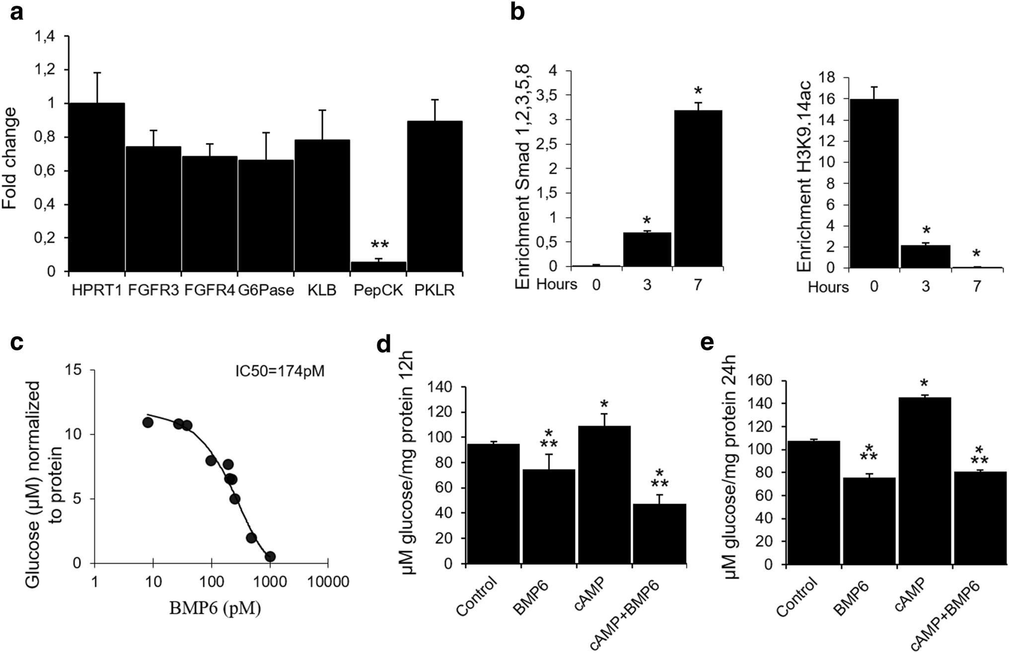 A novel role of bone morphogenetic protein 6 (BMP6) in glucose ...