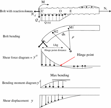 Analytical Behaviour of Bolt–Joint Intersection Under Lateral Loading ...
