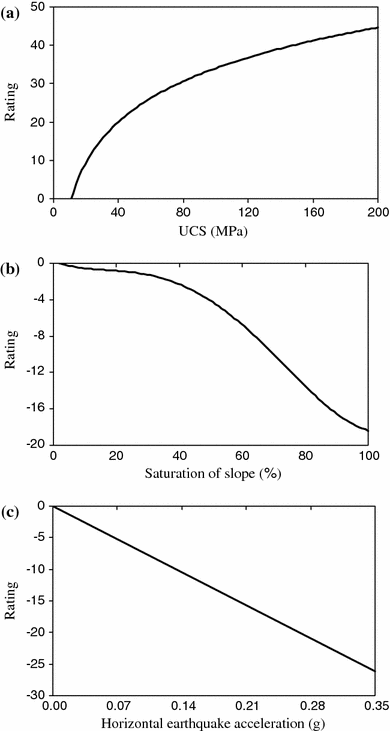Assessment of the Stability of Rock Slopes by the Slope Stability ...