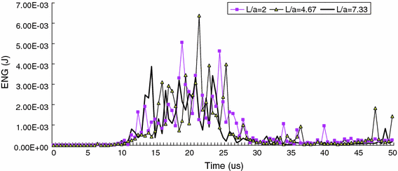 Numerical simulation of the rock fragmentation process induced by two drill bits subjected to ...