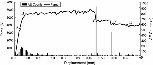 Numerical simulation of the rock fragmentation process induced by two drill bits subjected to ...
