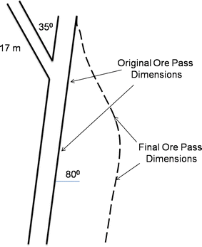 Selecting Ore Pass-Finger Raise Configurations in Underground Mines ...