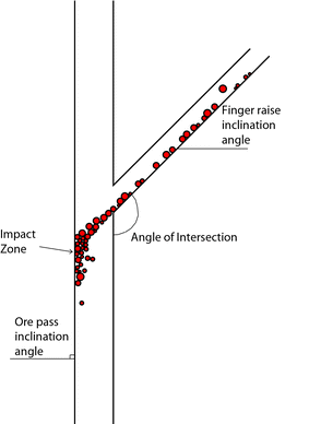 Selecting Ore Pass-Finger Raise Configurations in Underground Mines ...