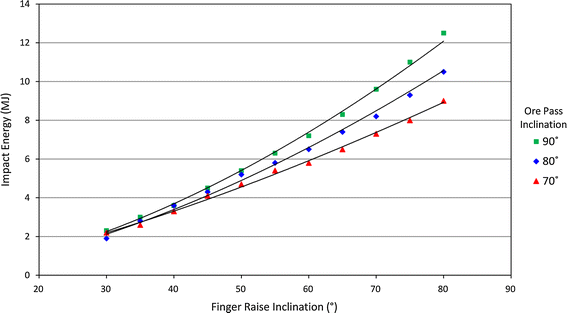 Selecting Ore Pass-Finger Raise Configurations in Underground Mines ...