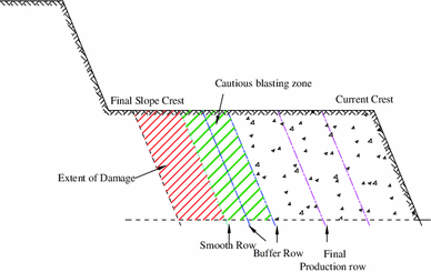 Comparison of Blast-Induced Damage Between Presplit and Smooth Blasting of High Rock Slope ...