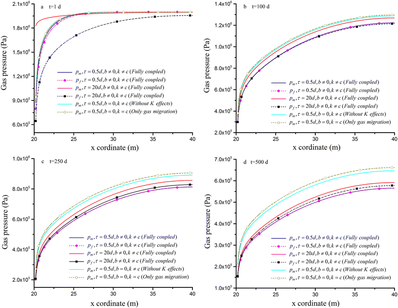A Mathematical Model of Coupled Gas Flow and Coal Deformation with Gas ...