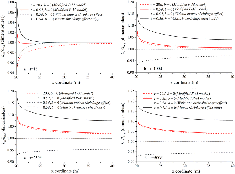 A Mathematical Model of Coupled Gas Flow and Coal Deformation with Gas ...