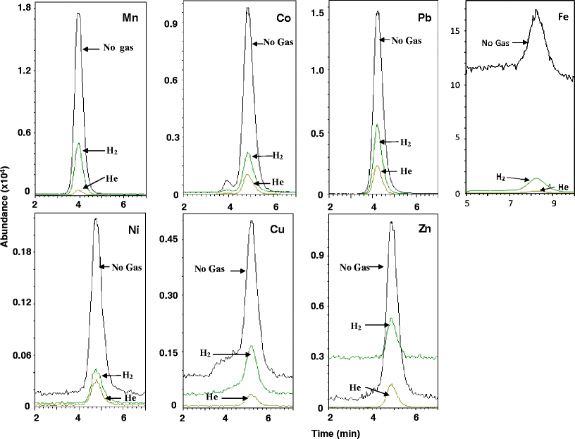 Reduction of polyatomic interferences during ion-chromatographic ...
