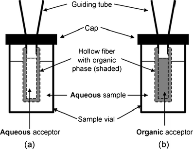 Trends in liquid-phase microextraction, and its application to ...